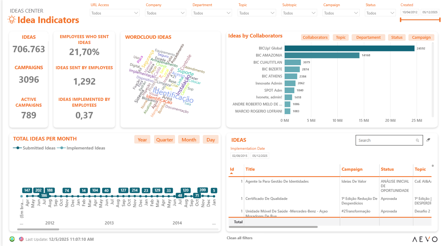 Power BI: Ideas Dashboard 📈 – AEVO Support