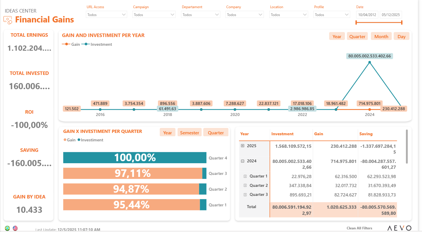 Power BI: Ideas Dashboard 📈 – AEVO Support
